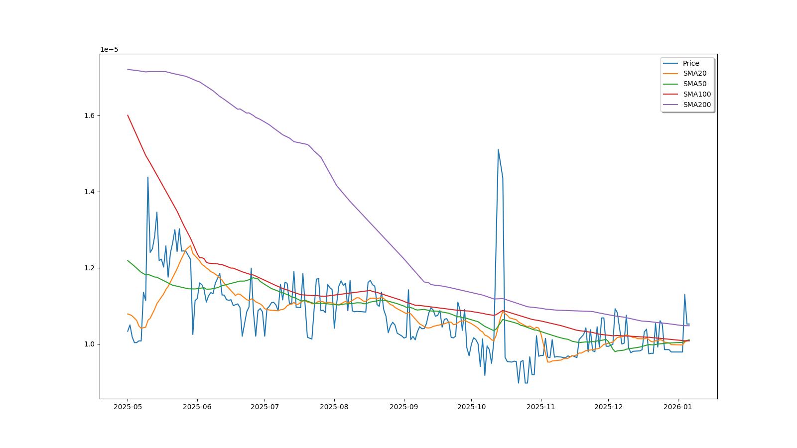 Moneta Simple Moving Averages
