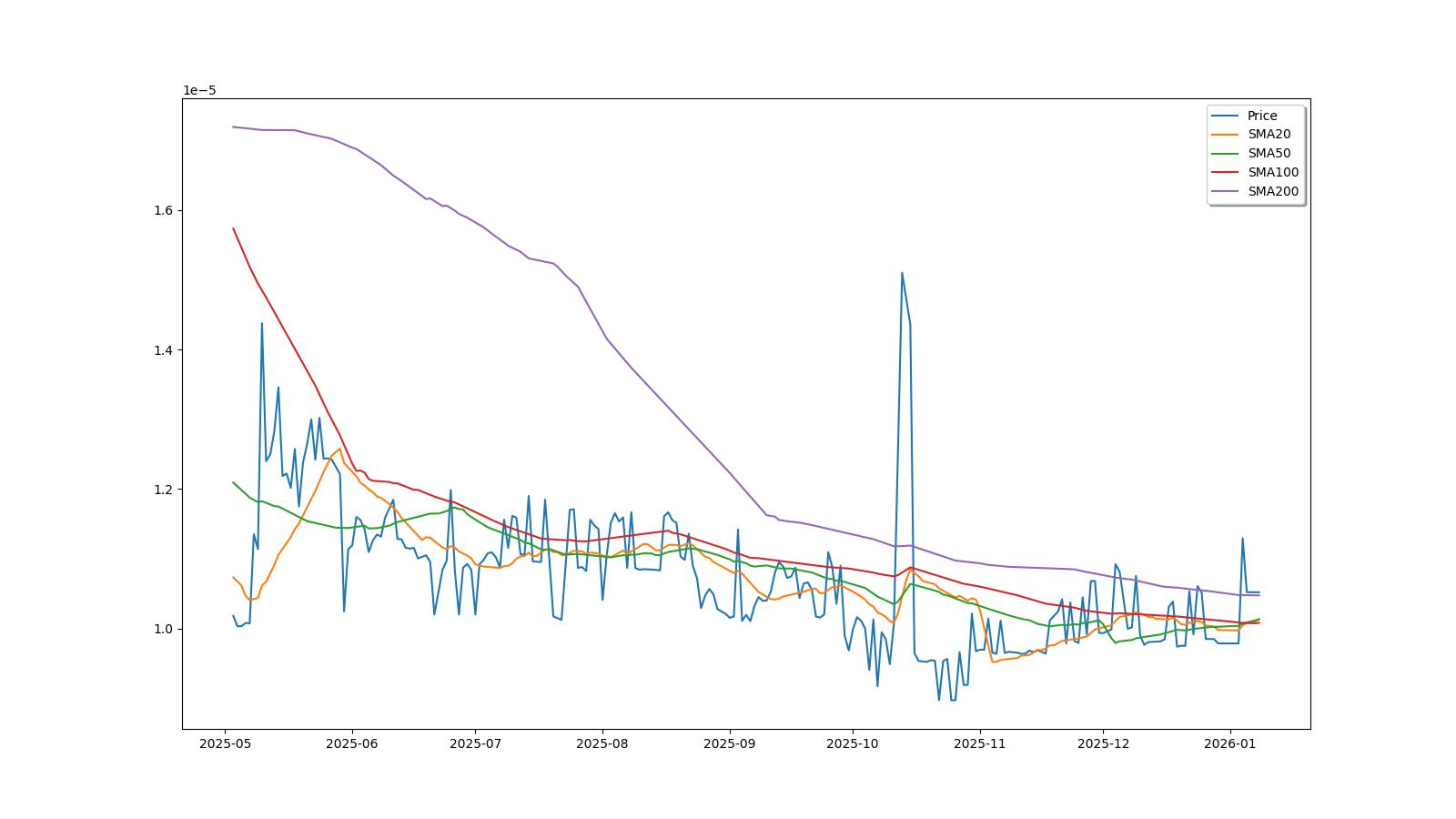 Moneta Simple Moving Averages
