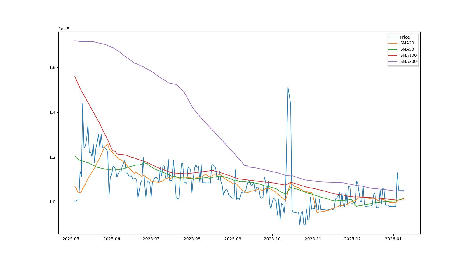 Moneta Simple Moving Averages