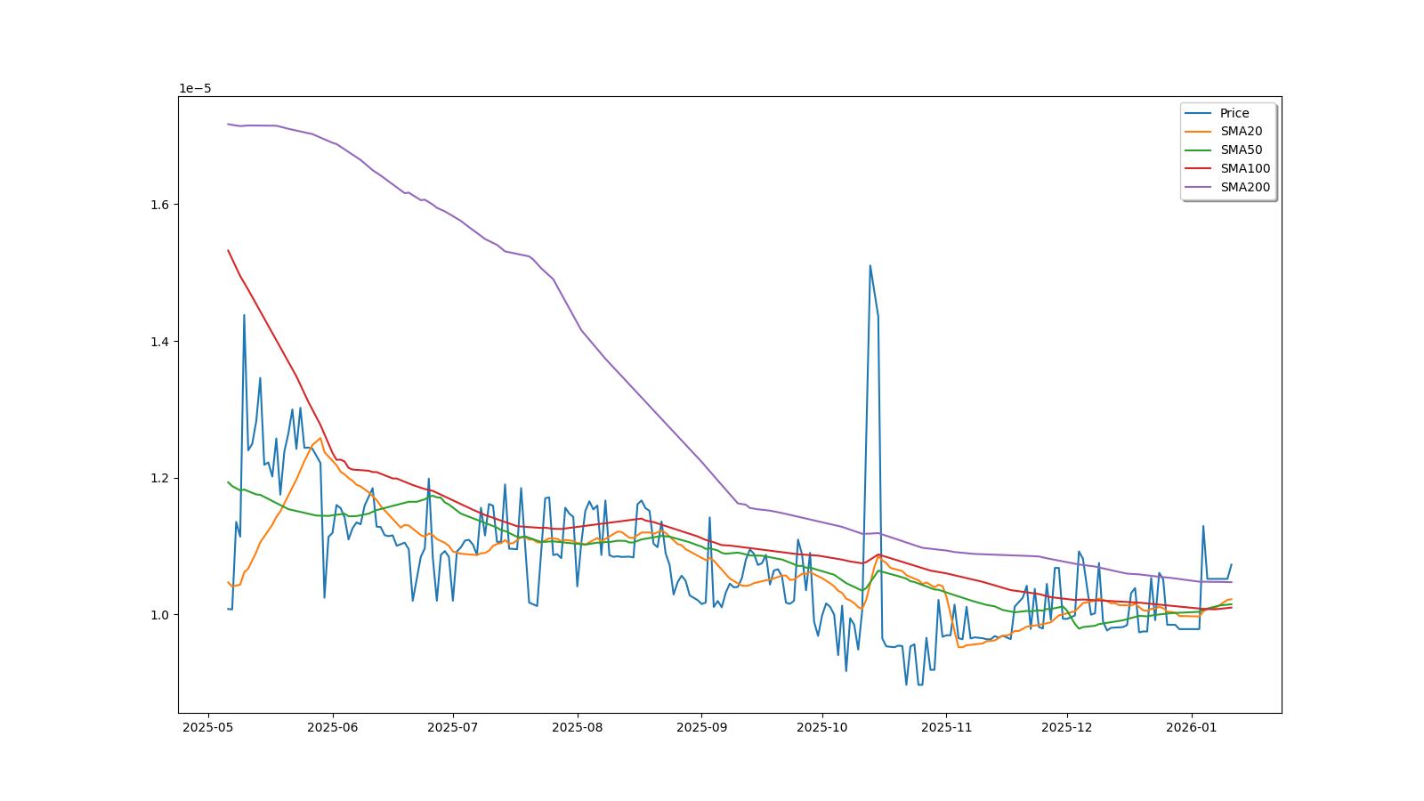Moneta Simple Moving Averages