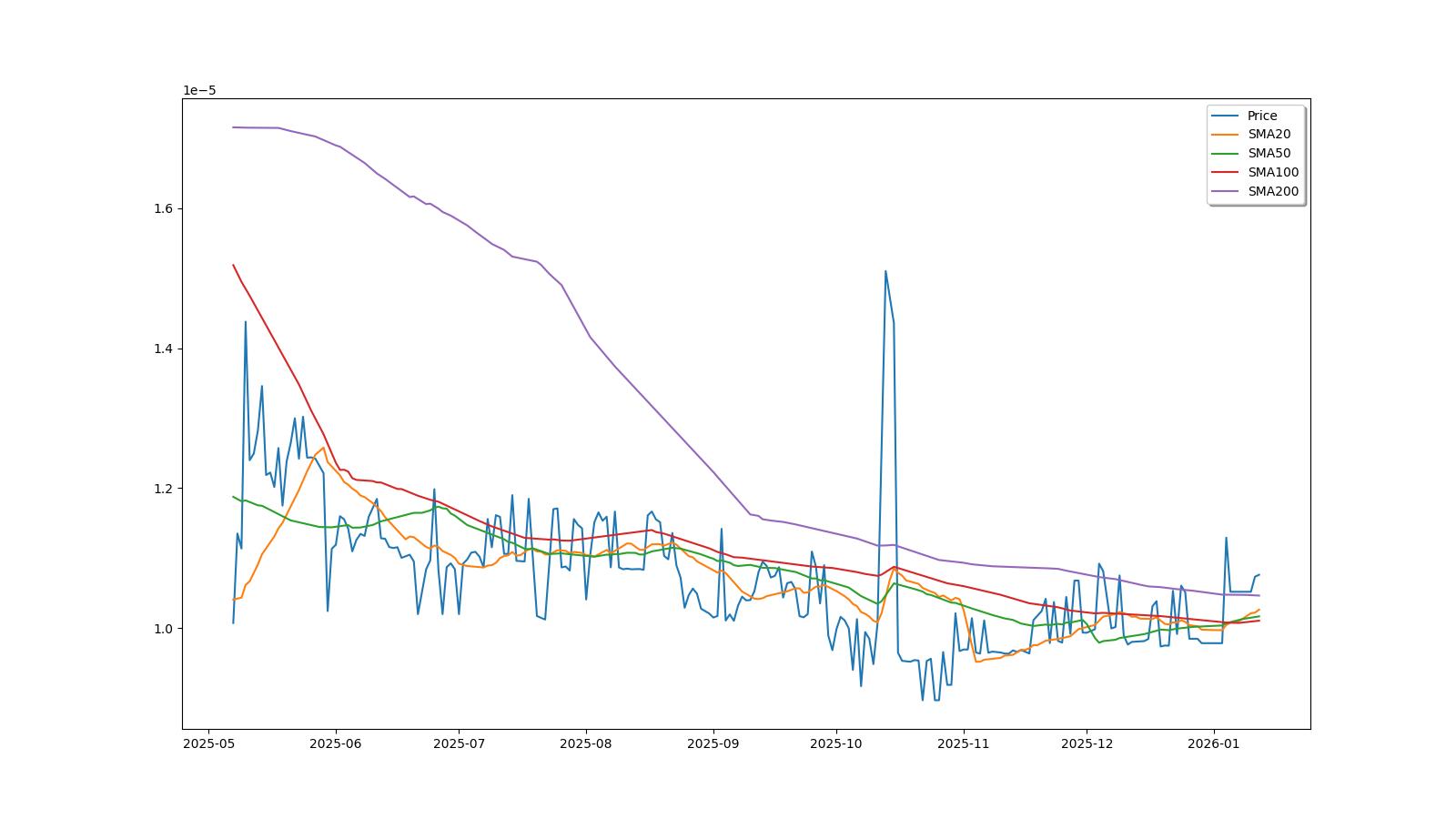 Moneta Simple Moving Averages