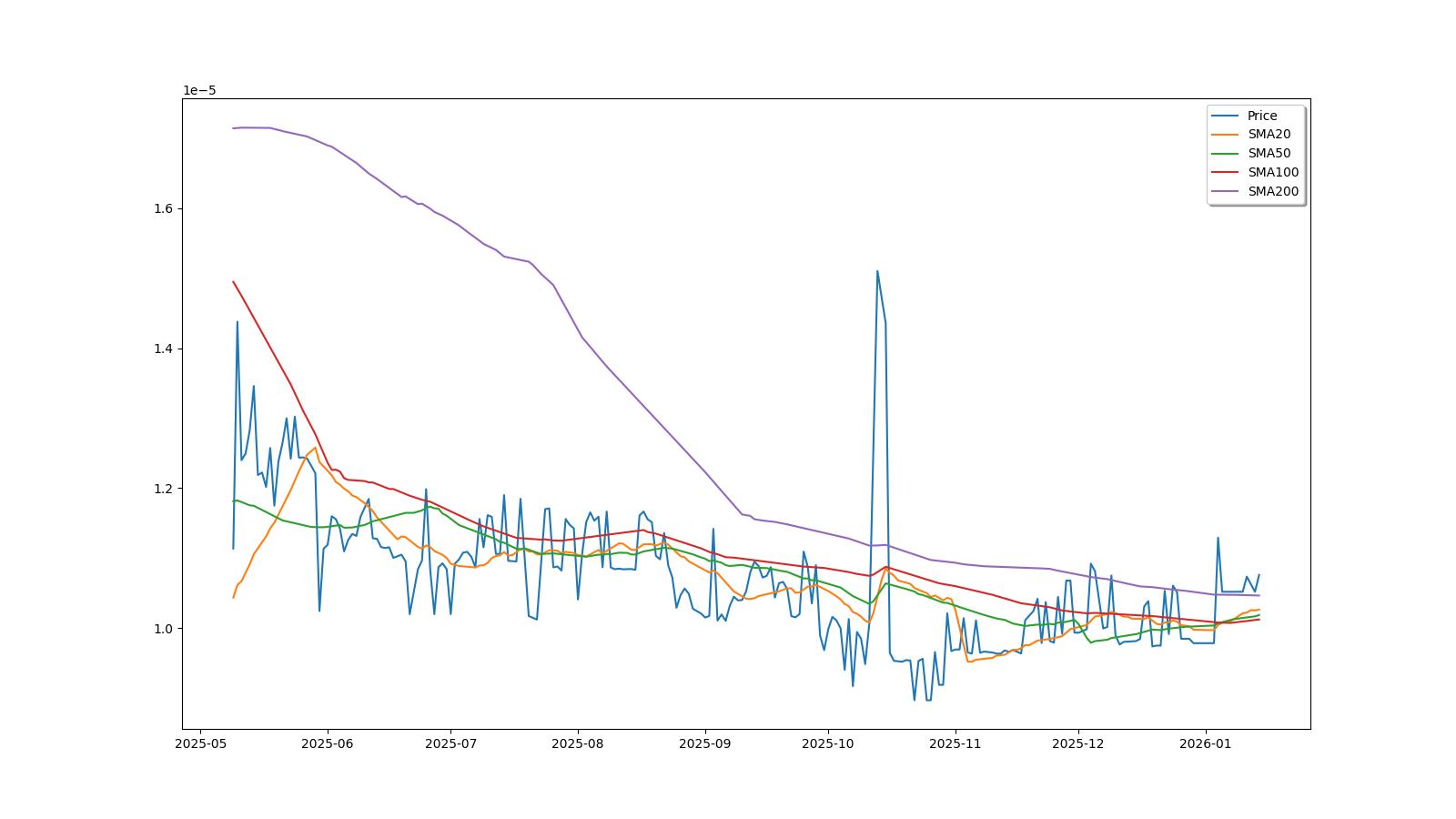 Moneta Simple Moving Averages