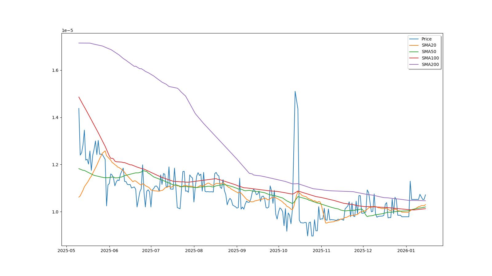 Moneta Simple Moving Averages