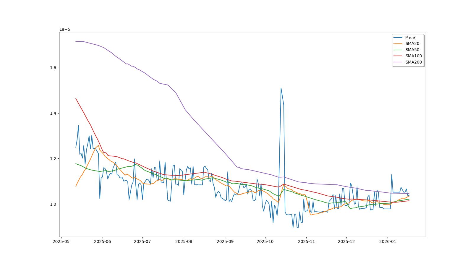 Moneta Simple Moving Averages