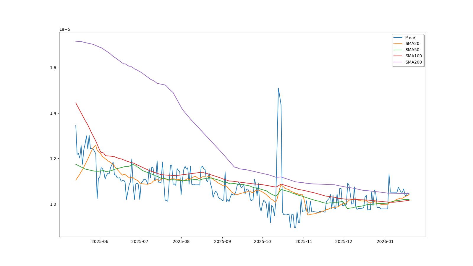 Moneta Simple Moving Averages