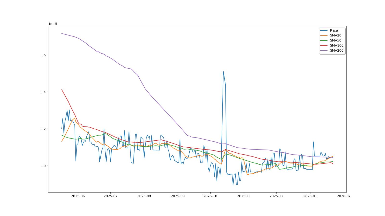 Moneta Simple Moving Averages