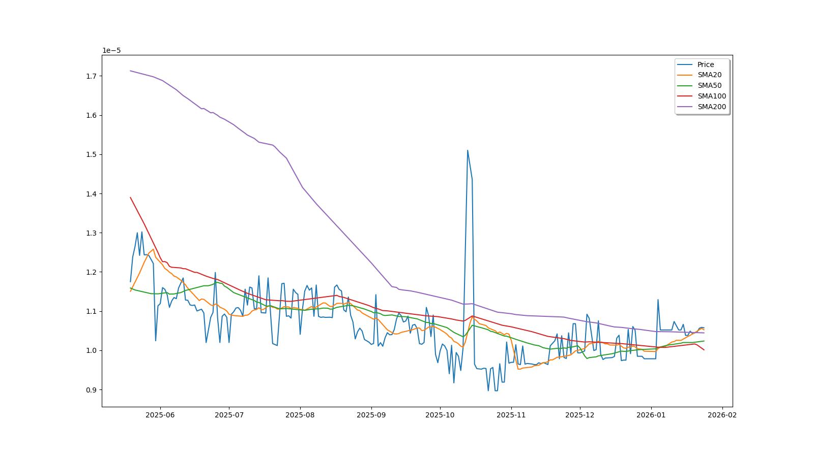 Moneta Simple Moving Averages