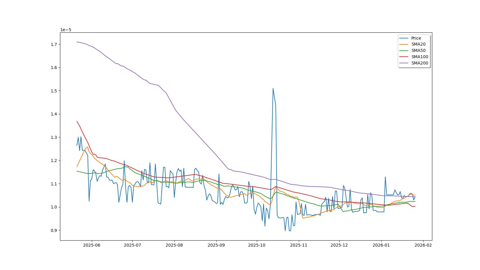 Moneta Simple Moving Averages