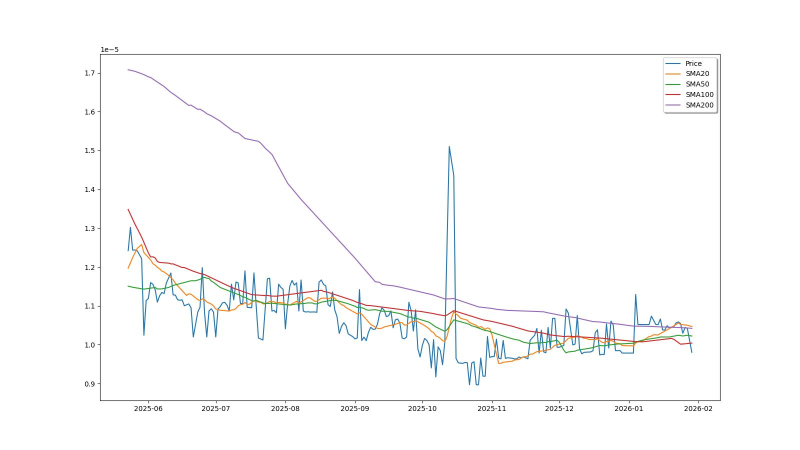 Moneta Simple Moving Averages