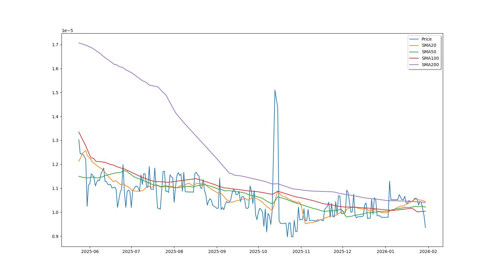Moneta Simple Moving Averages