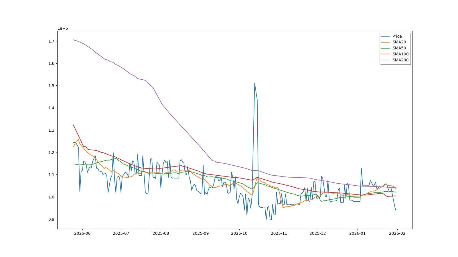 Moneta Simple Moving Averages
