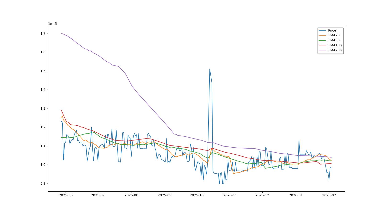 Moneta Simple Moving Averages