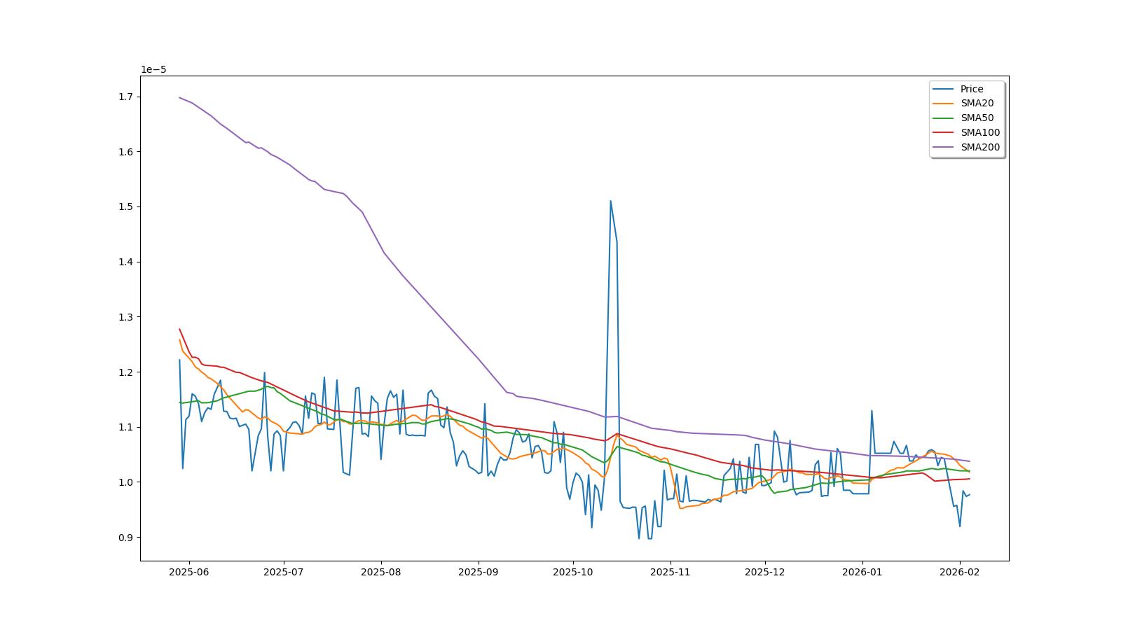 Moneta Simple Moving Averages