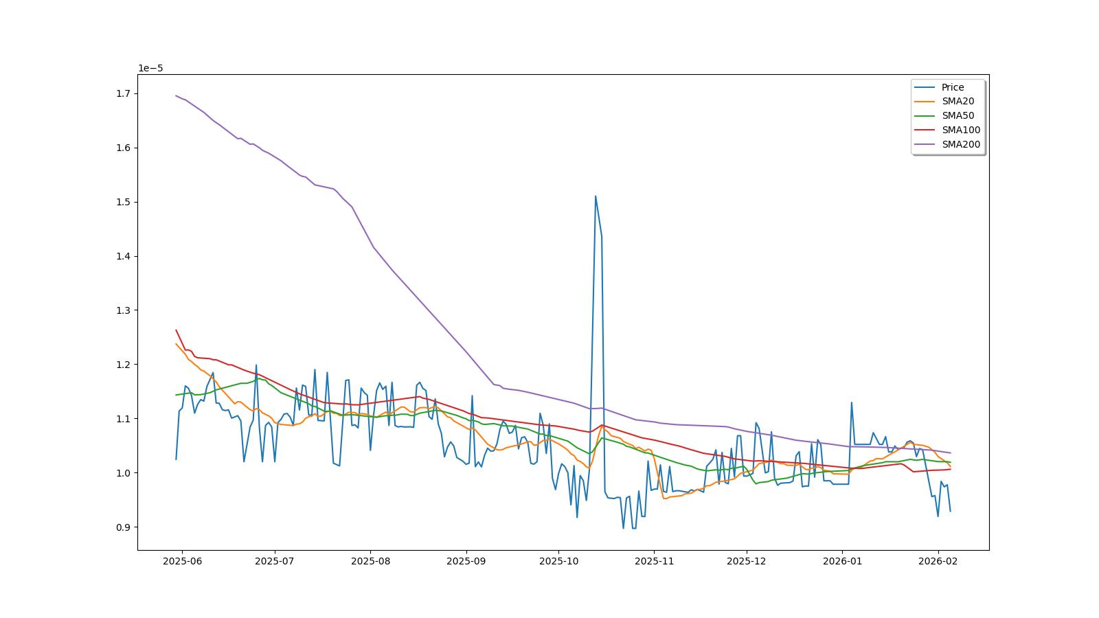 Moneta Simple Moving Averages
