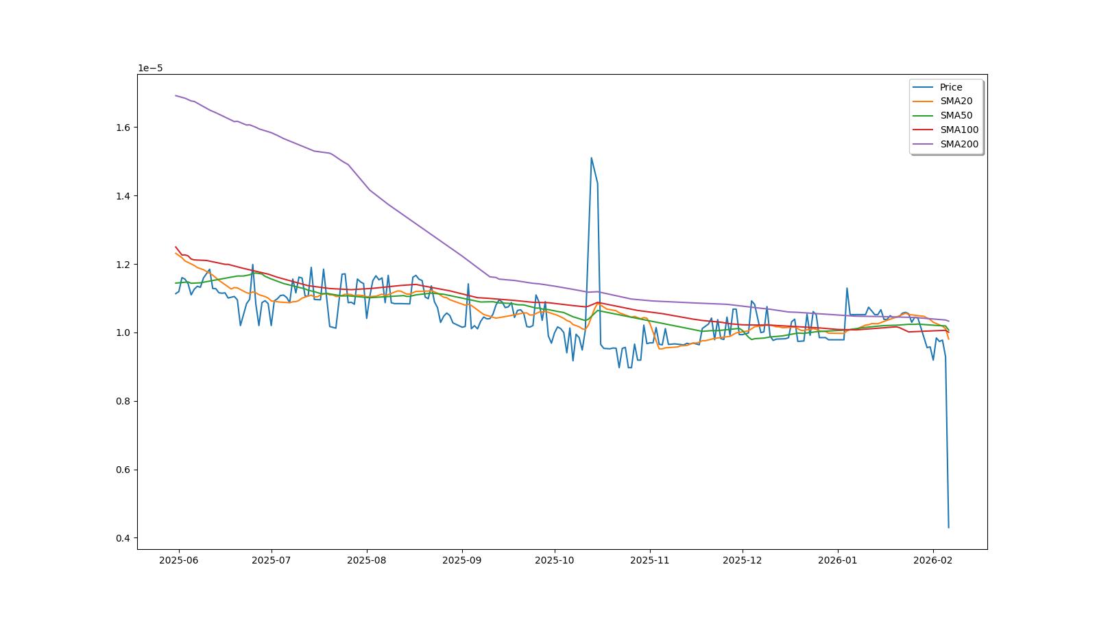 Moneta Simple Moving Averages