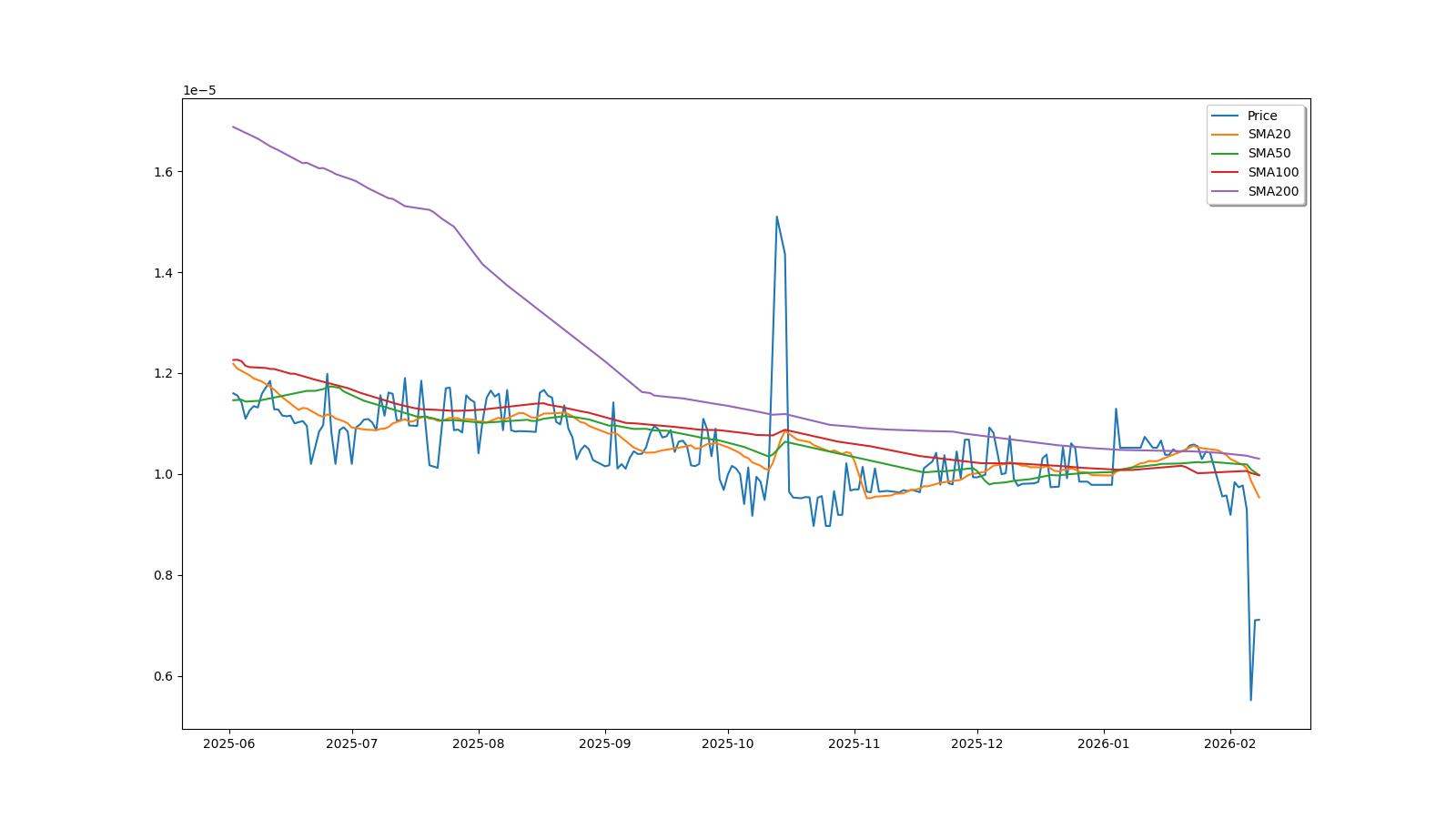 Moneta Simple Moving Averages