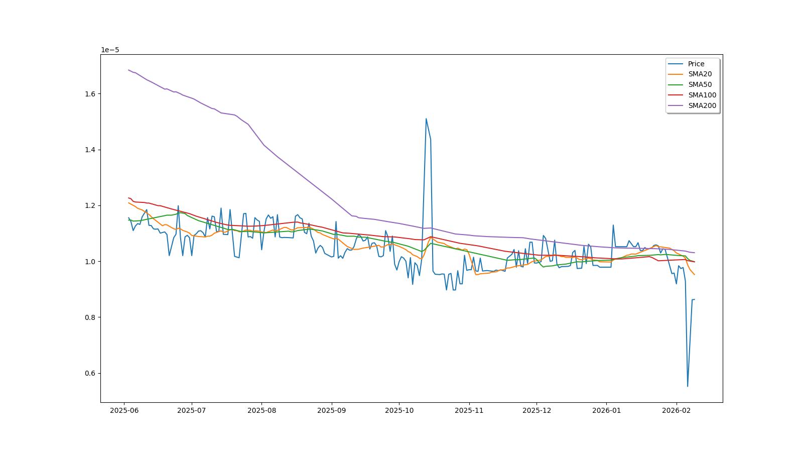Moneta Simple Moving Averages