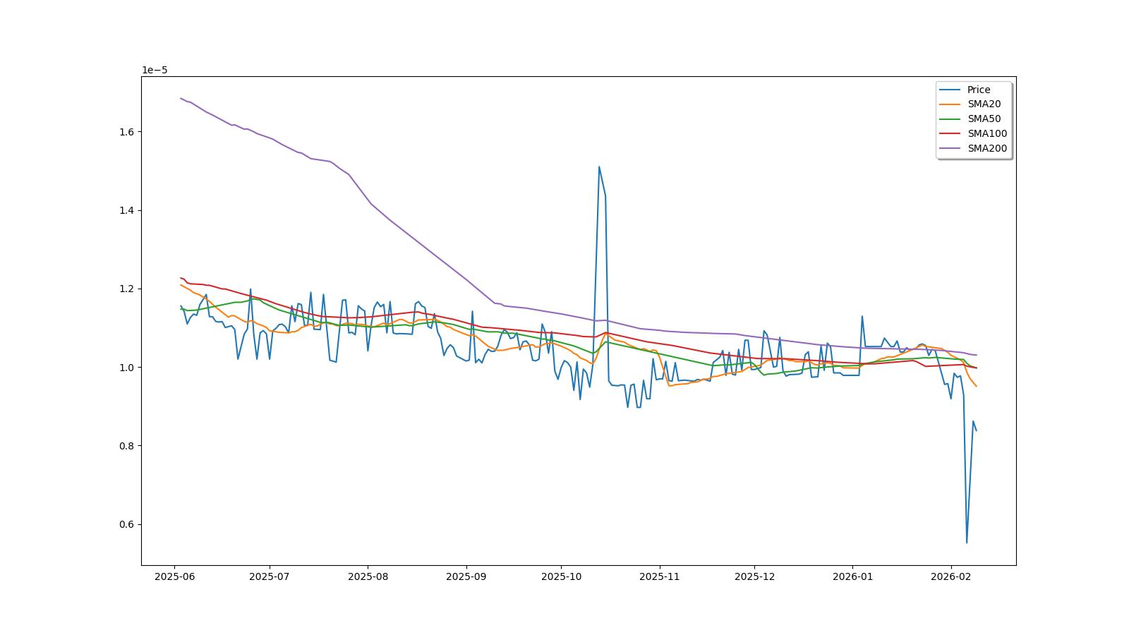 Moneta Simple Moving Averages