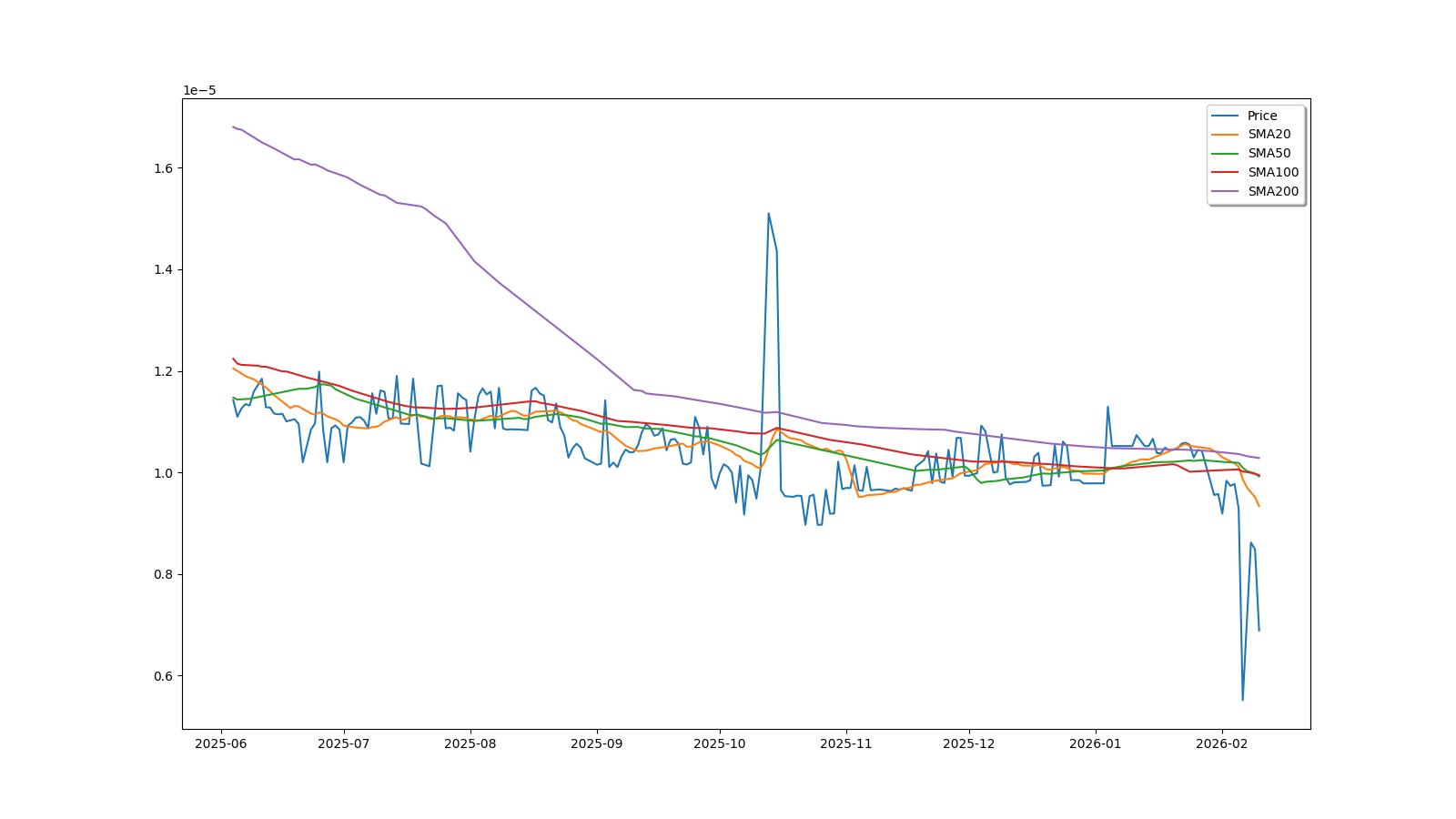 Moneta Simple Moving Averages
