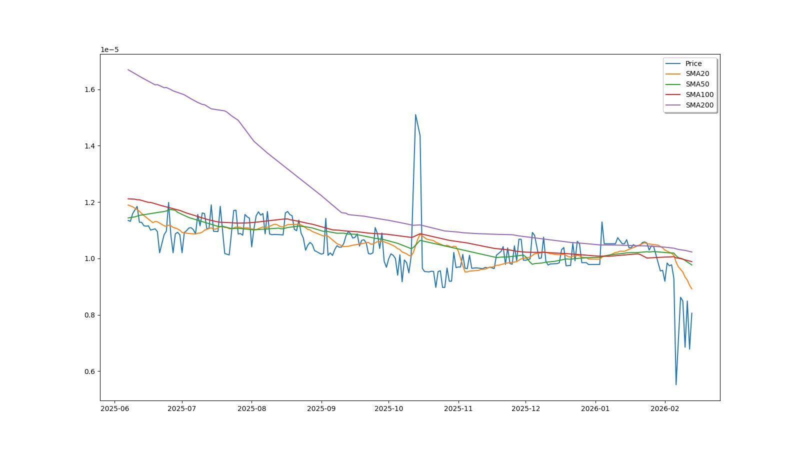 Moneta Simple Moving Averages