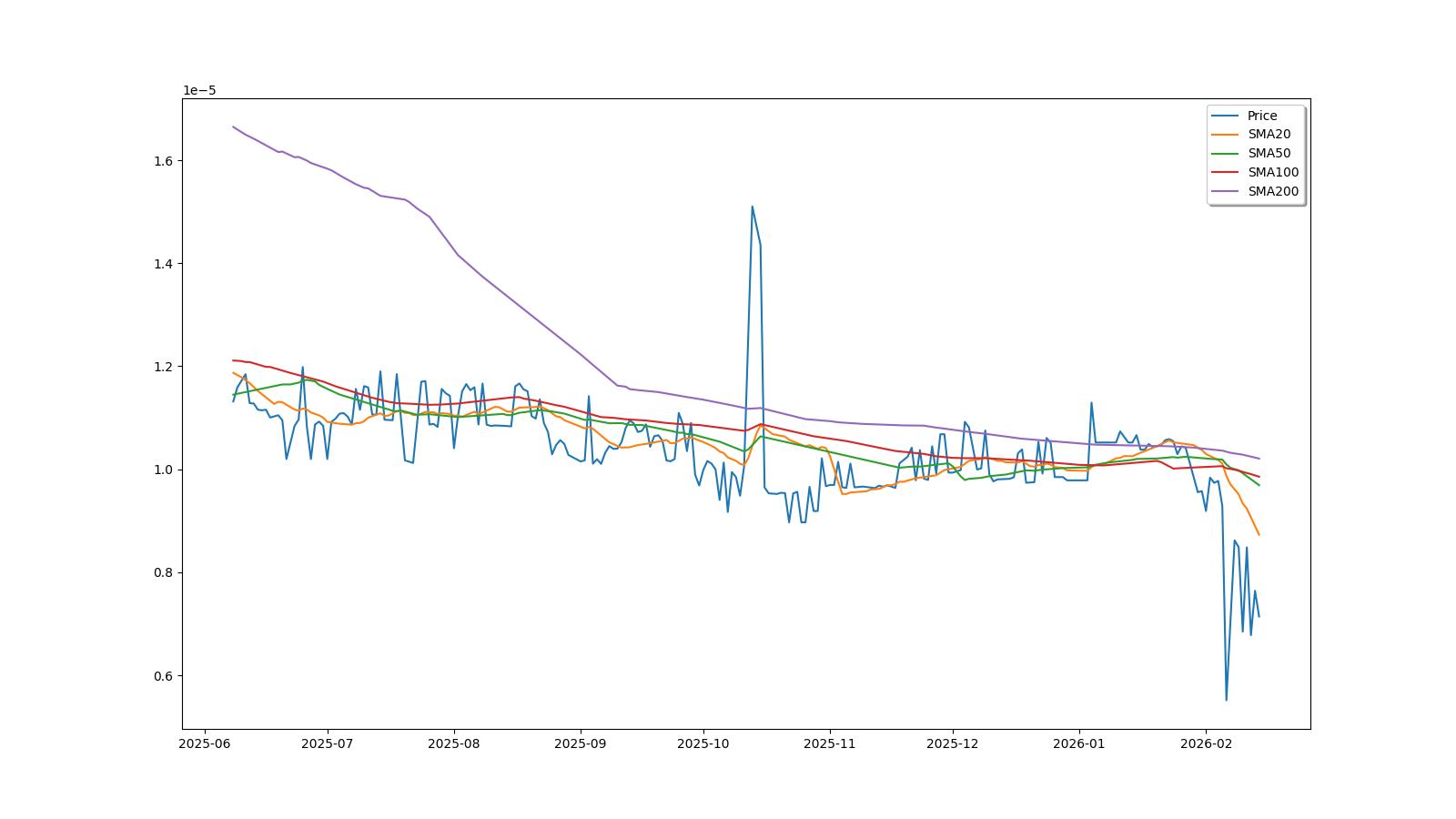 Moneta Simple Moving Averages