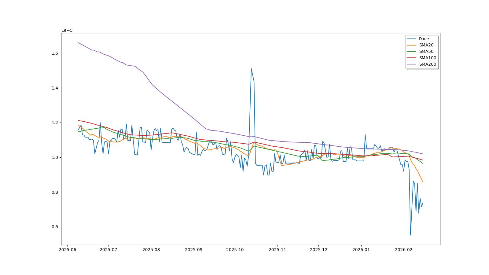 Moneta Simple Moving Averages