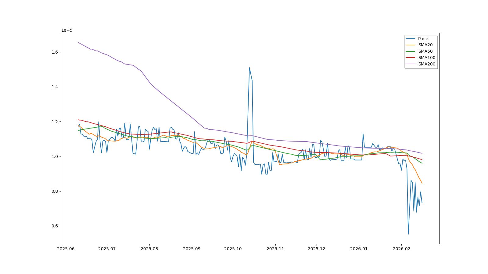 Moneta Simple Moving Averages