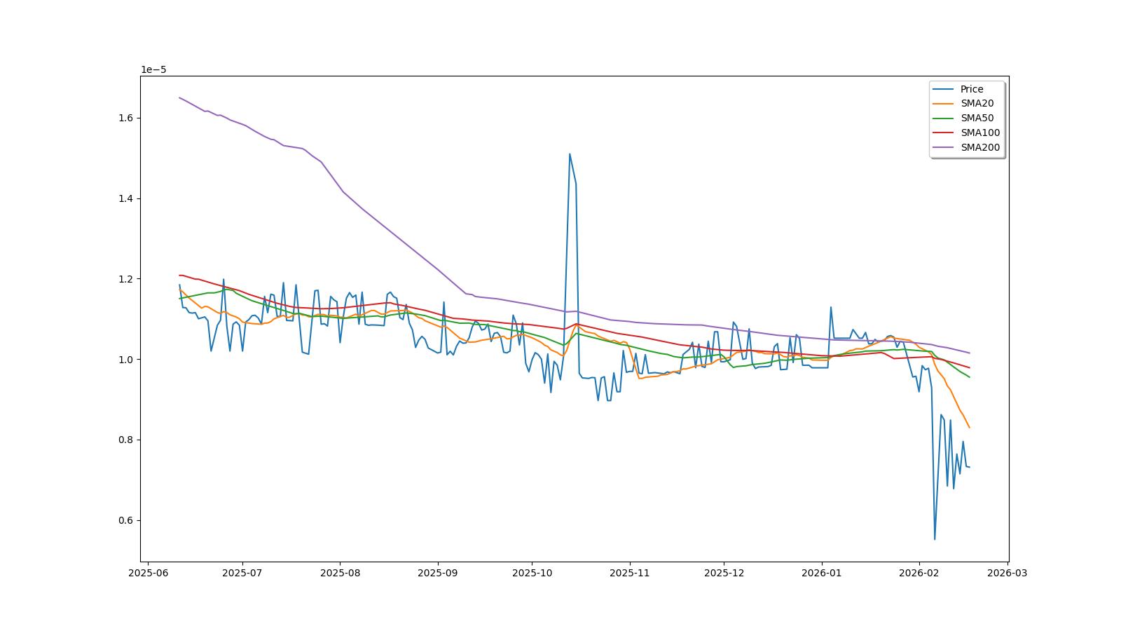 Moneta Simple Moving Averages