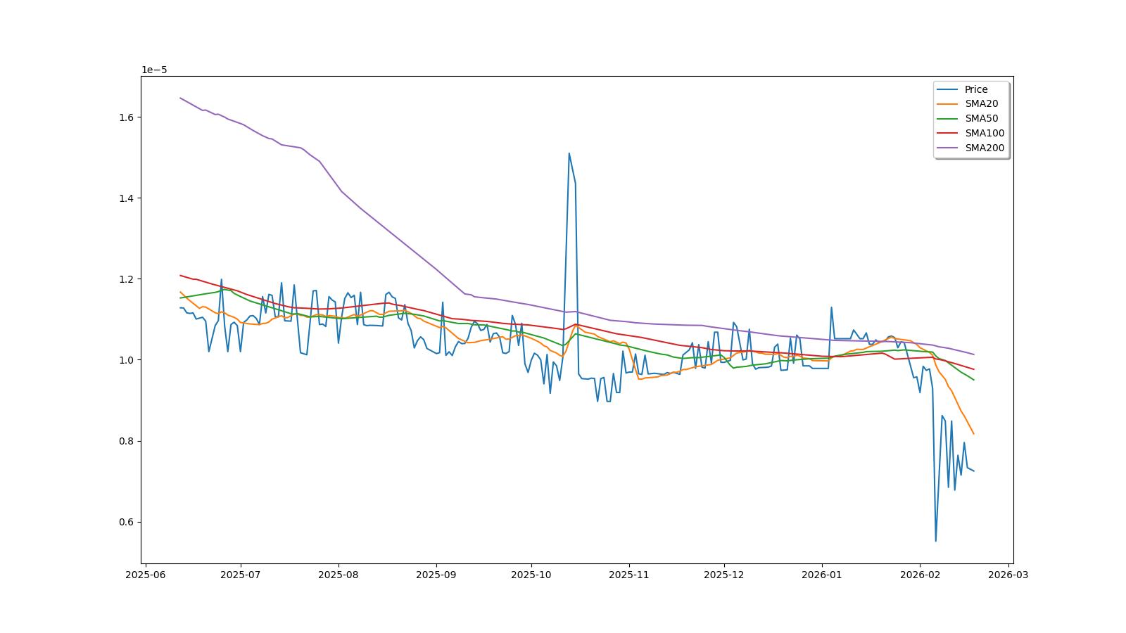 Moneta Simple Moving Averages