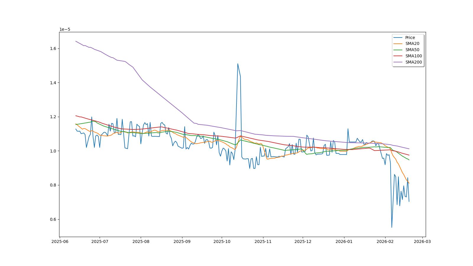Moneta Simple Moving Averages