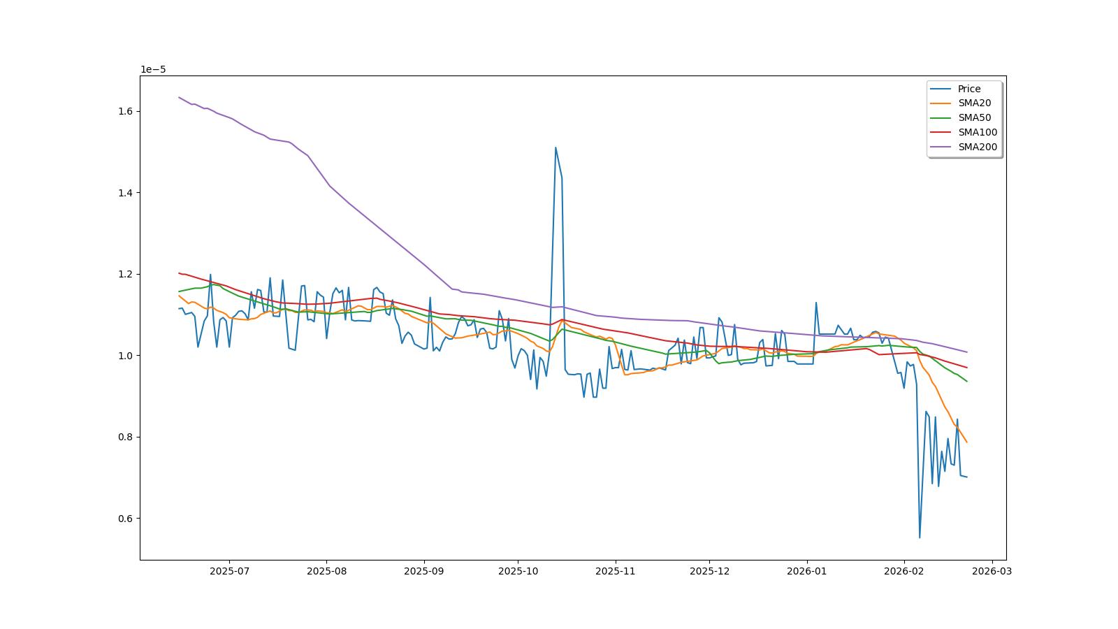 Moneta Simple Moving Averages