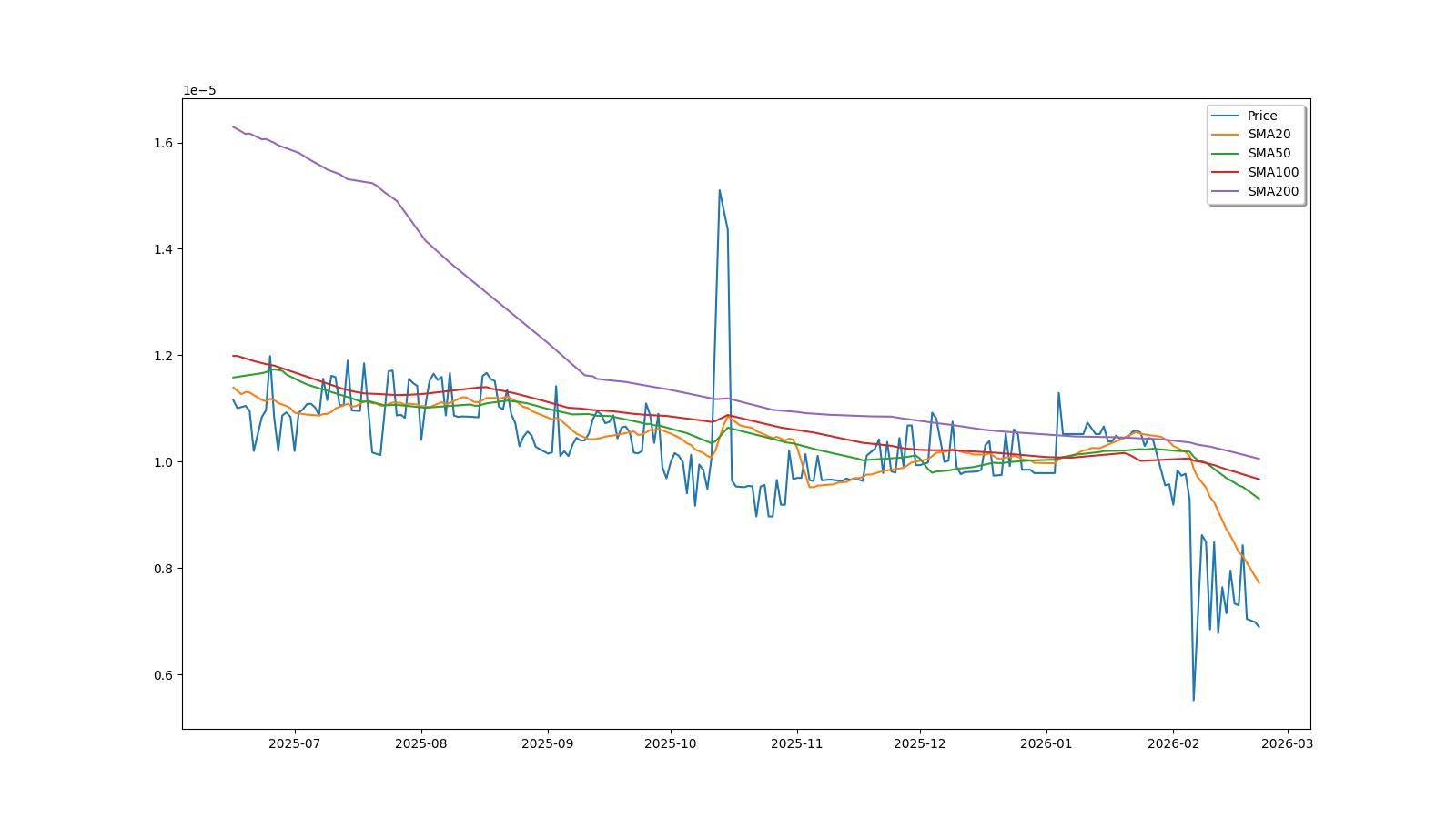 Moneta Simple Moving Averages