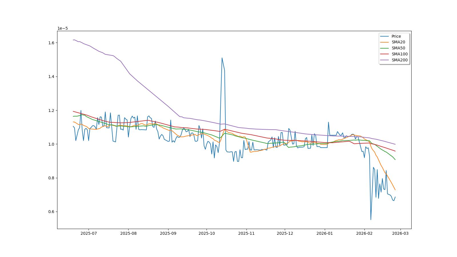 Moneta Simple Moving Averages