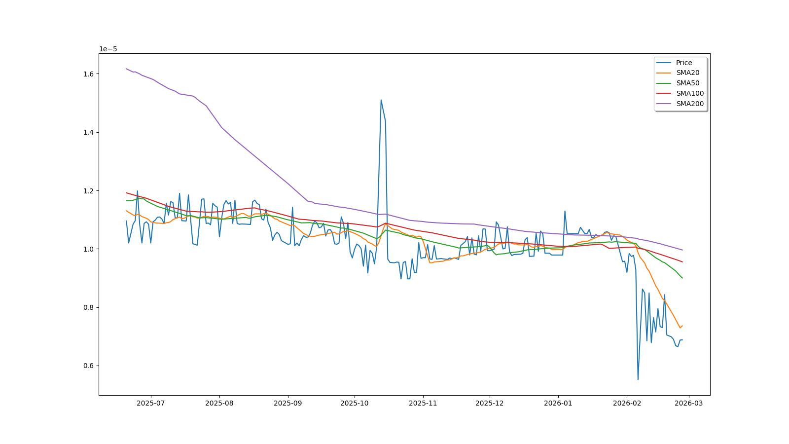 Moneta Simple Moving Averages