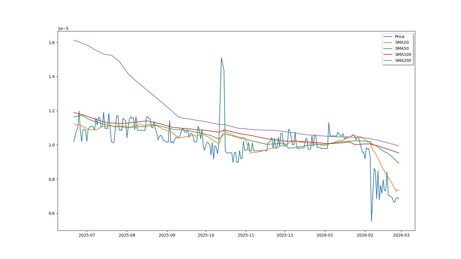 Moneta Simple Moving Averages