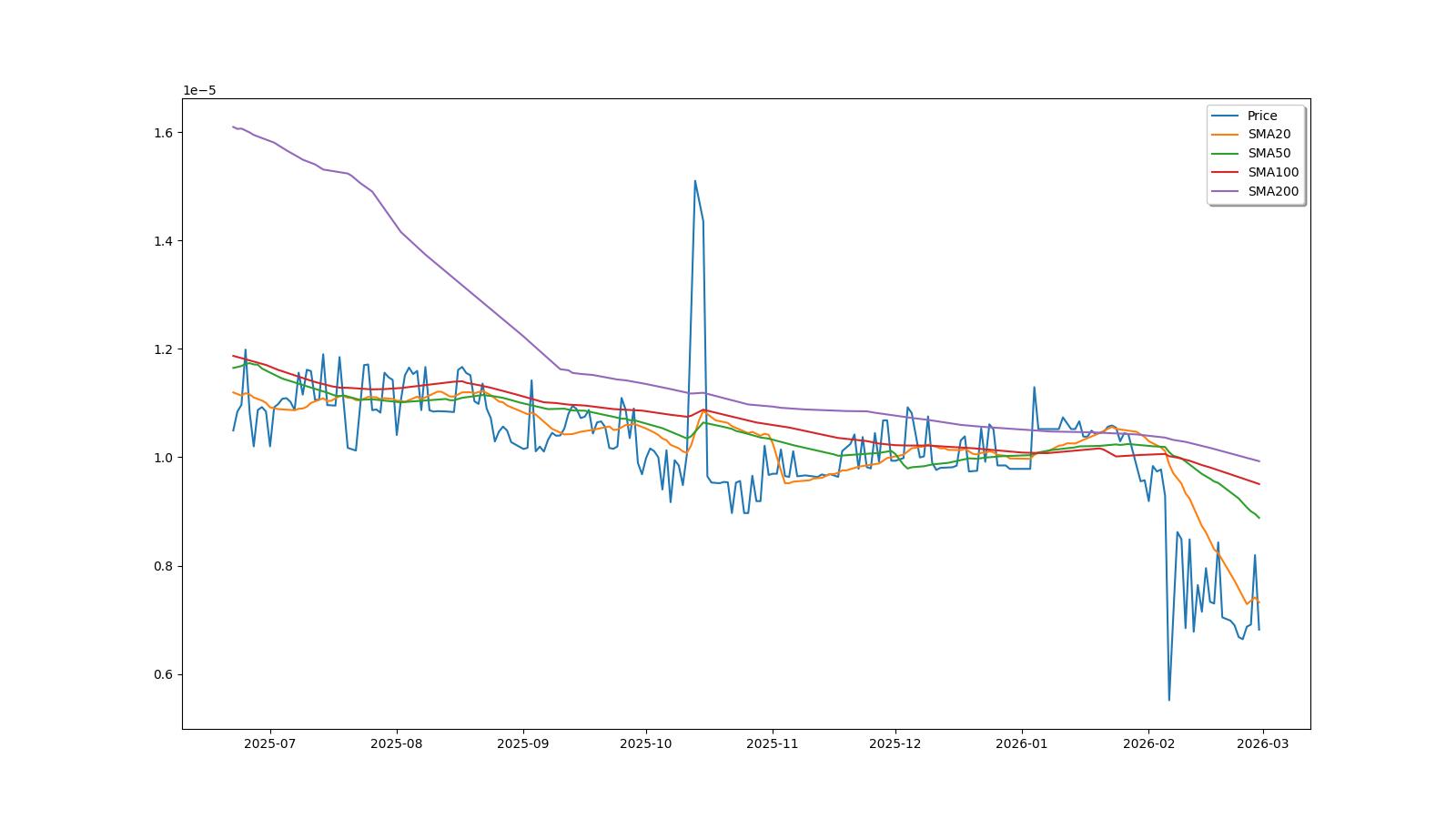 Moneta Simple Moving Averages