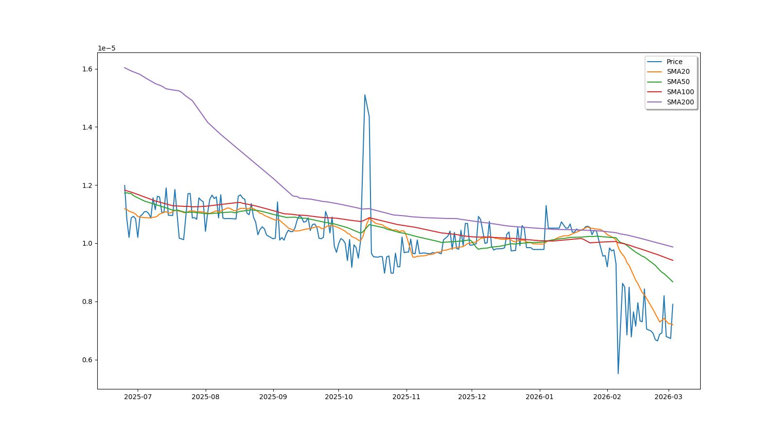 Moneta Simple Moving Averages