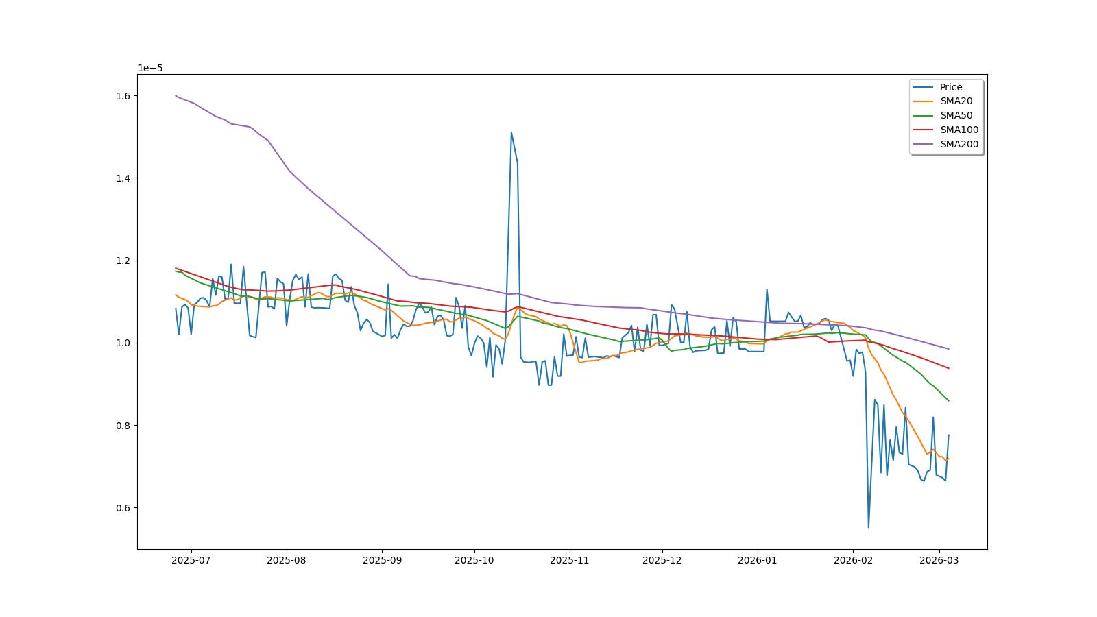 Moneta Simple Moving Averages