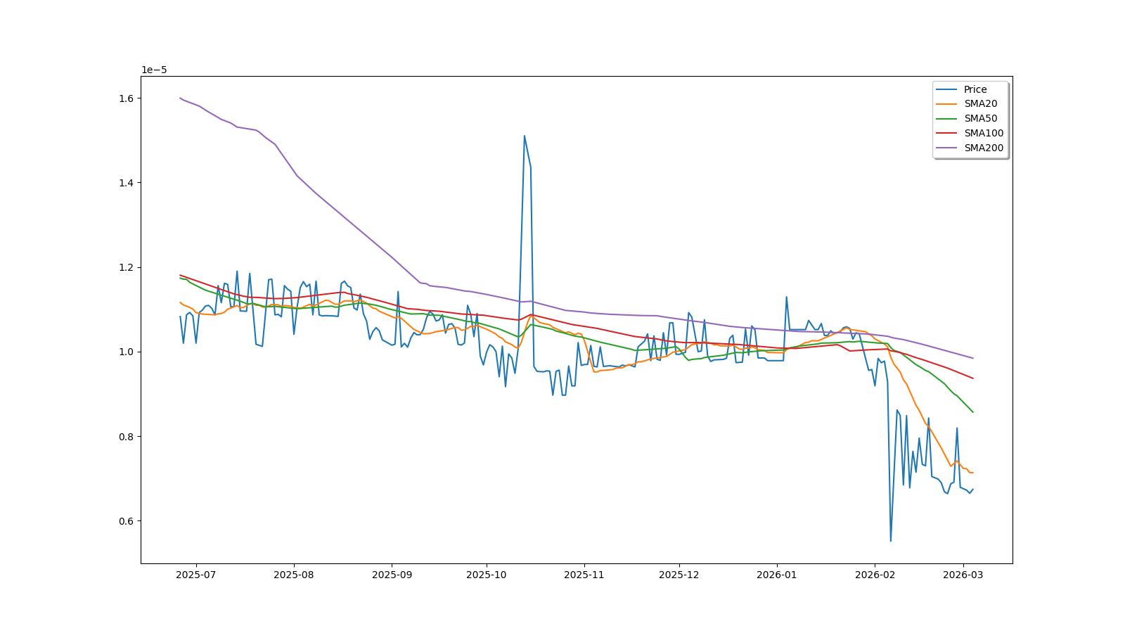 Moneta Simple Moving Averages