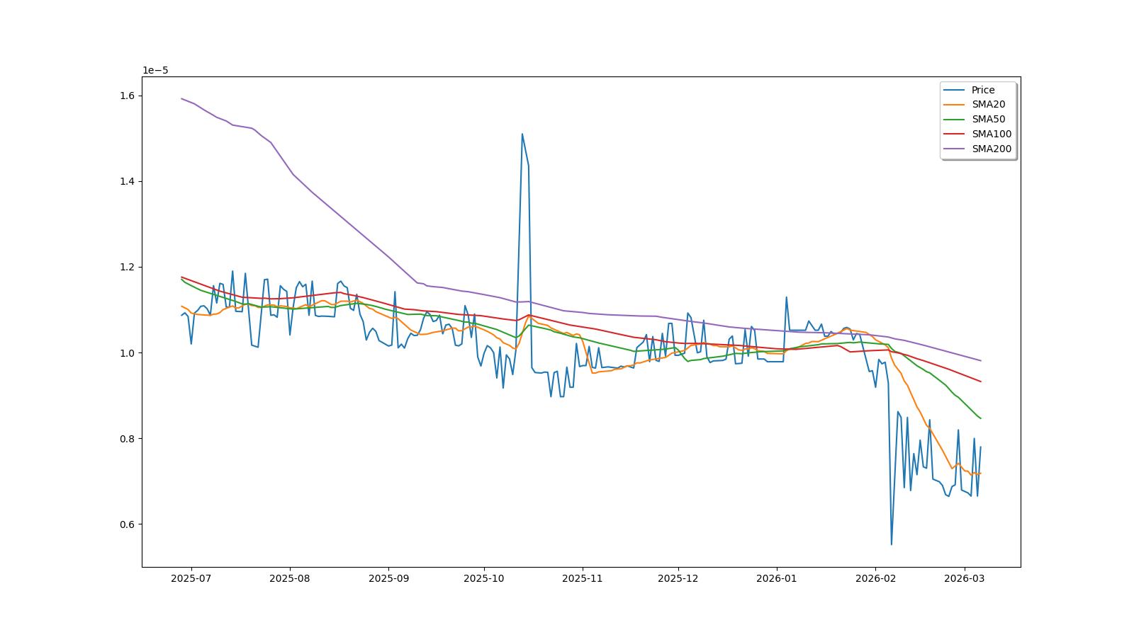 Moneta Simple Moving Averages
