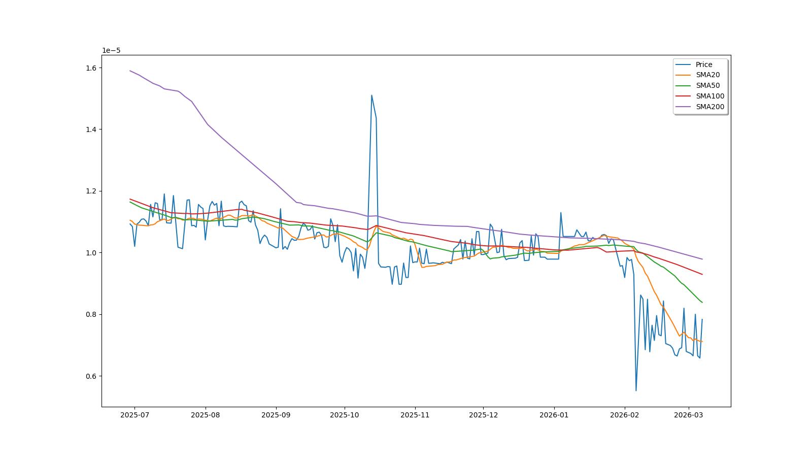 Moneta Simple Moving Averages