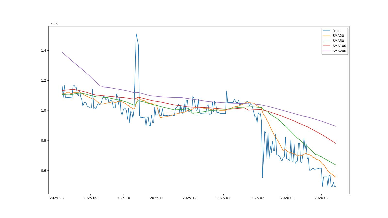 Moneta Simple Moving Averages