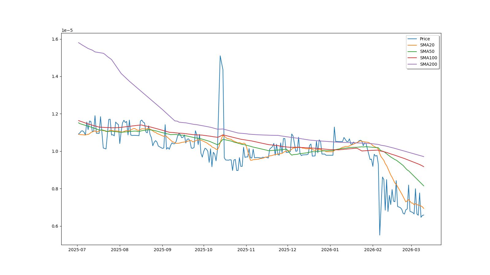 Moneta Simple Moving Averages