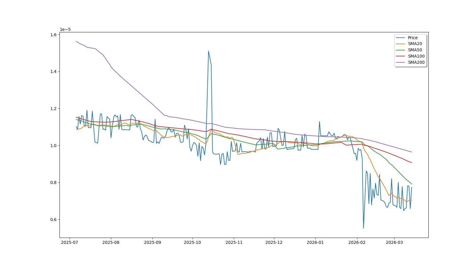 Moneta Simple Moving Averages