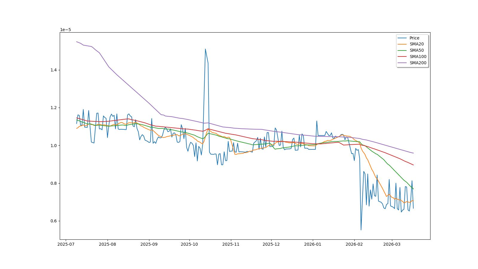 Moneta Simple Moving Averages
