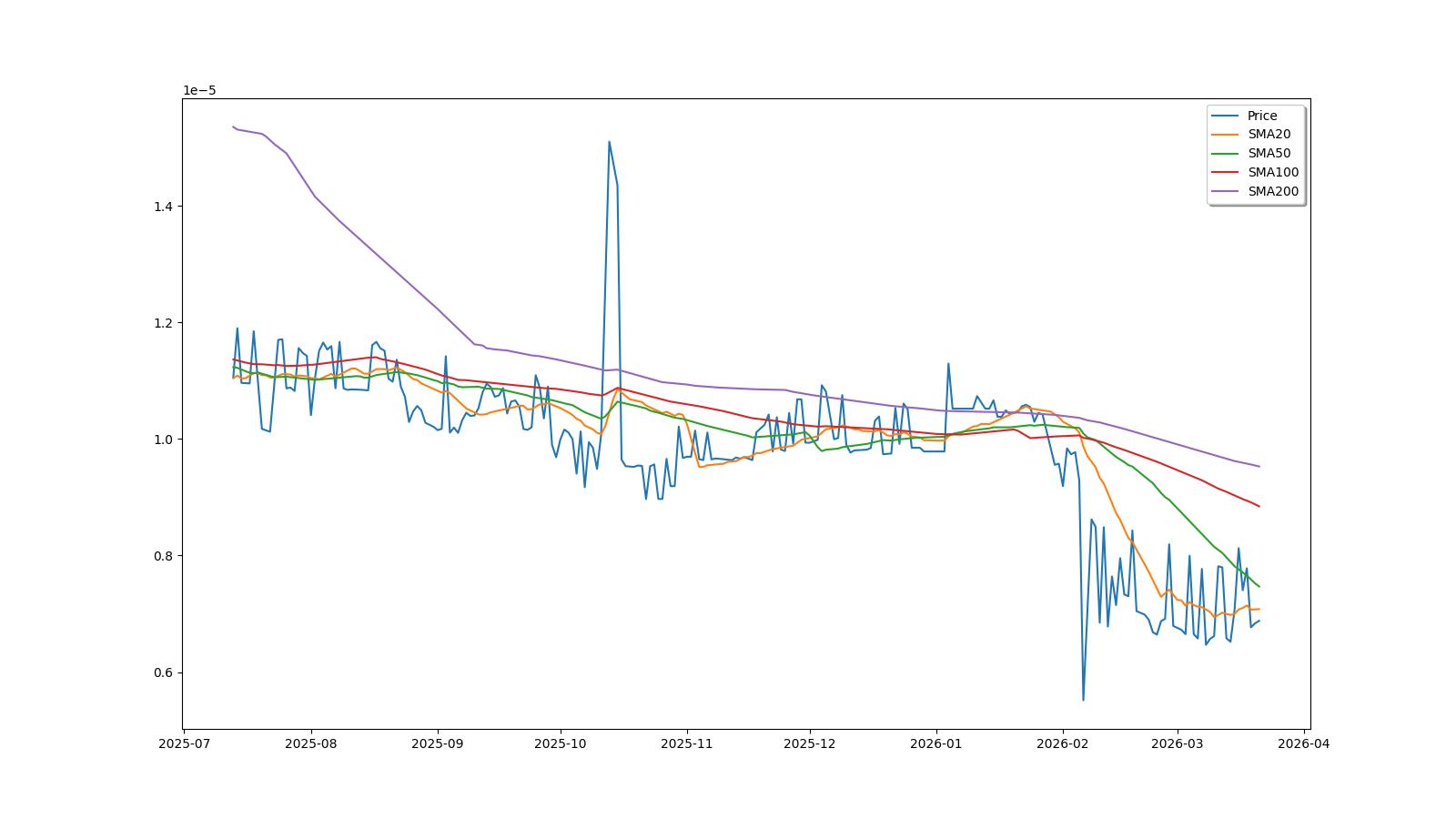 Moneta Simple Moving Averages