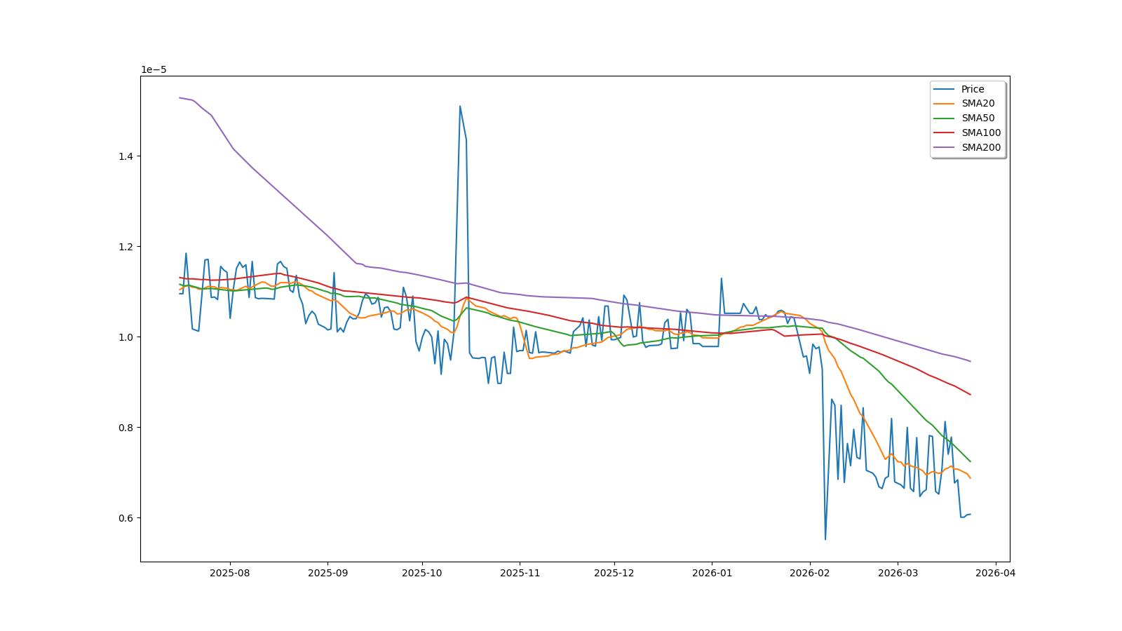 Moneta Simple Moving Averages