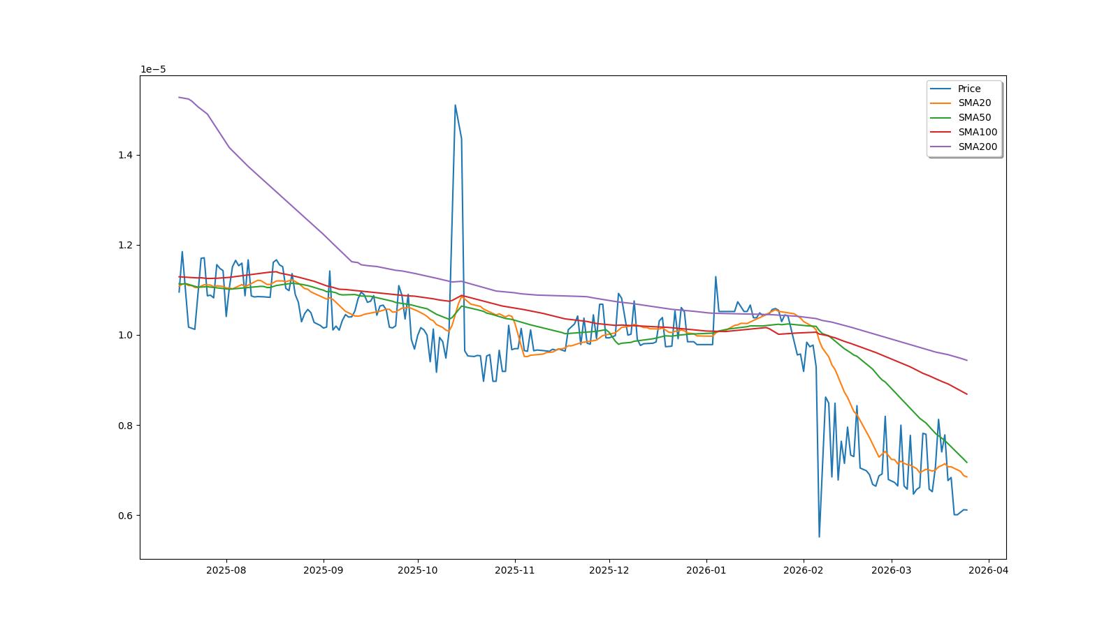 Moneta Simple Moving Averages