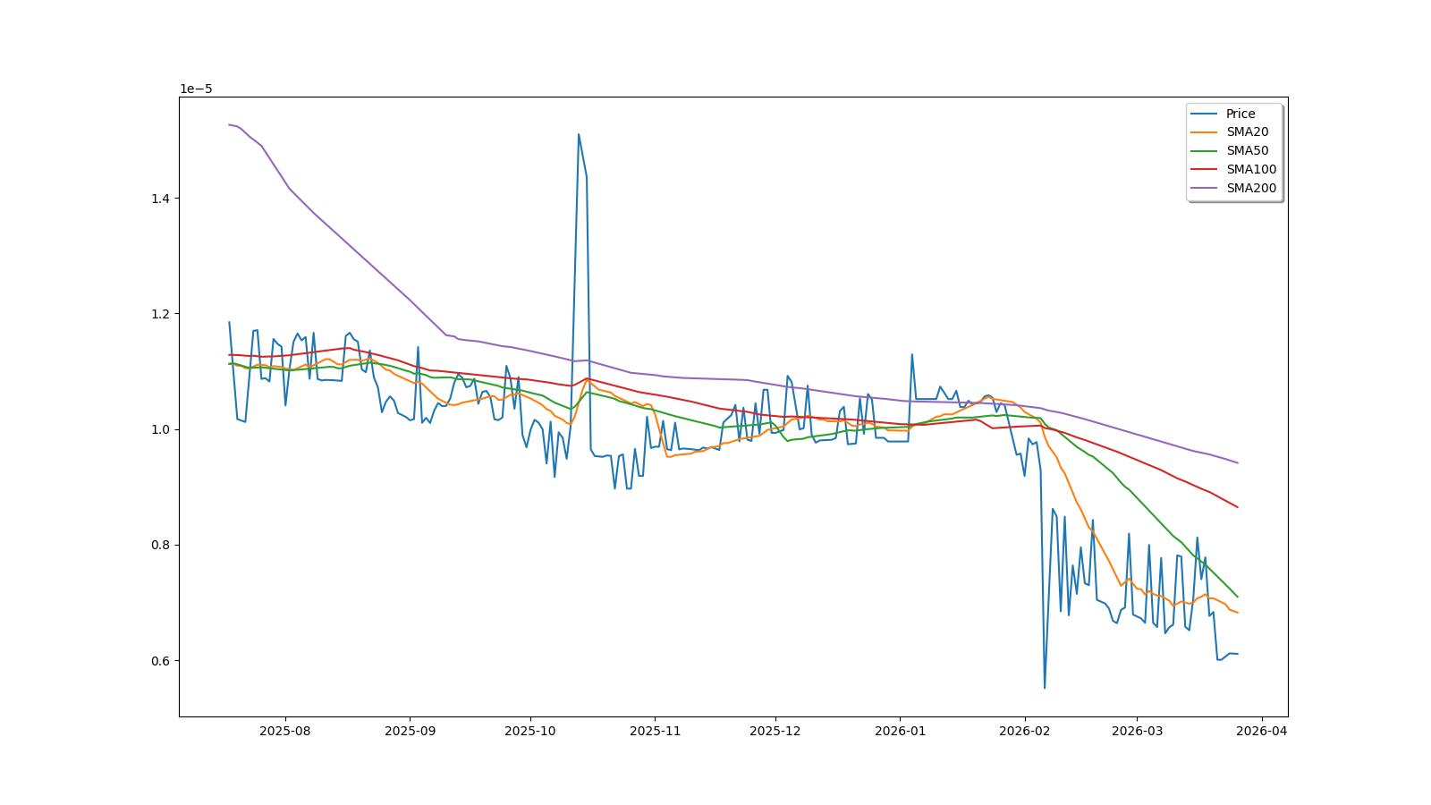 Moneta Simple Moving Averages