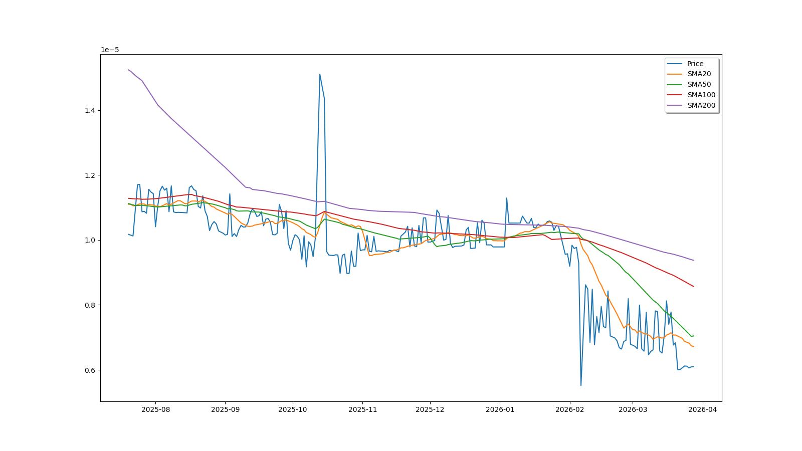 Moneta Simple Moving Averages